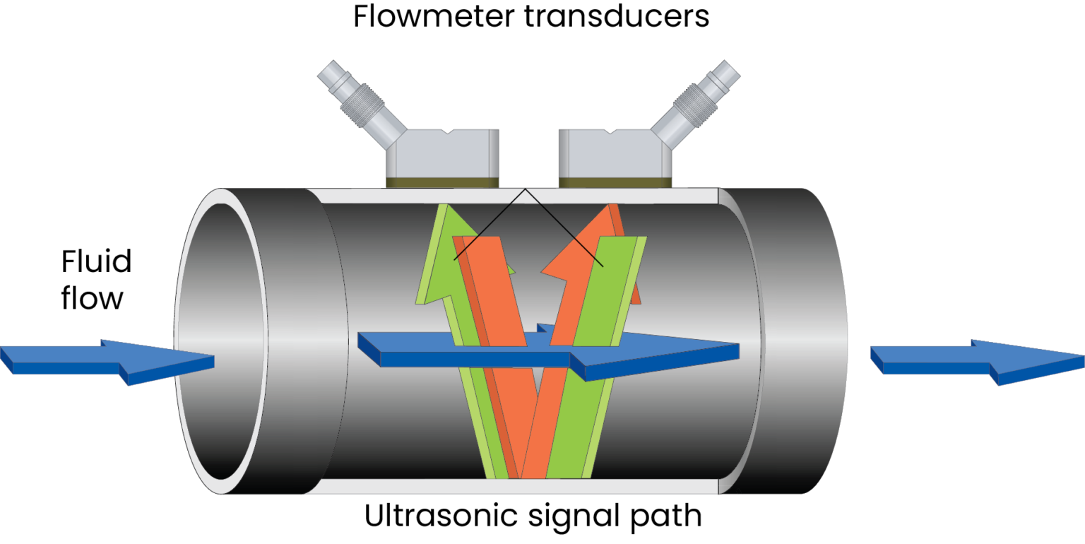 Panametrics Ultrasonic Flow Meters