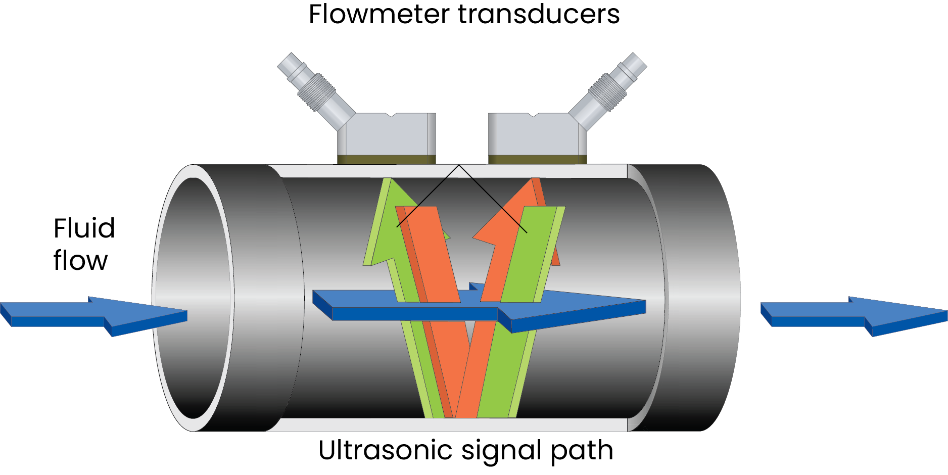 Panametrics Ultrasonic Flow Meters
